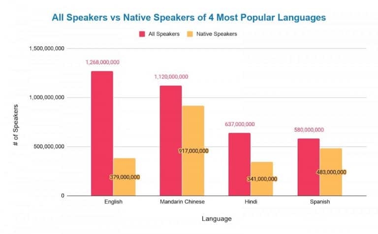 50+ Spanish Language Statistics You Should Know - Tell Me In Spanish