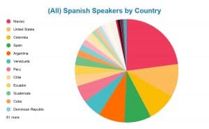 50+ Spanish Language Statistics You Should Know - Tell Me In Spanish