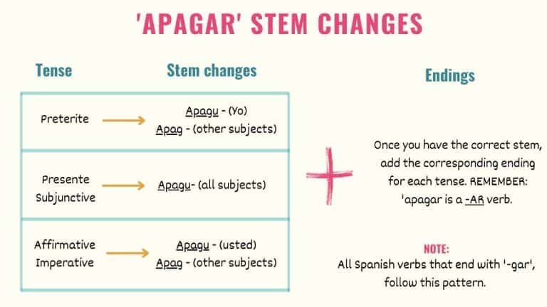 Apagar in Spanish: Conjugation, Meaning & Uses - Tell Me In Spanish