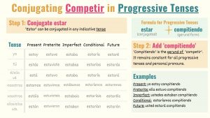 Competir in Spanish: Conjugations, Meanings & Uses - Tell Me In Spanish
