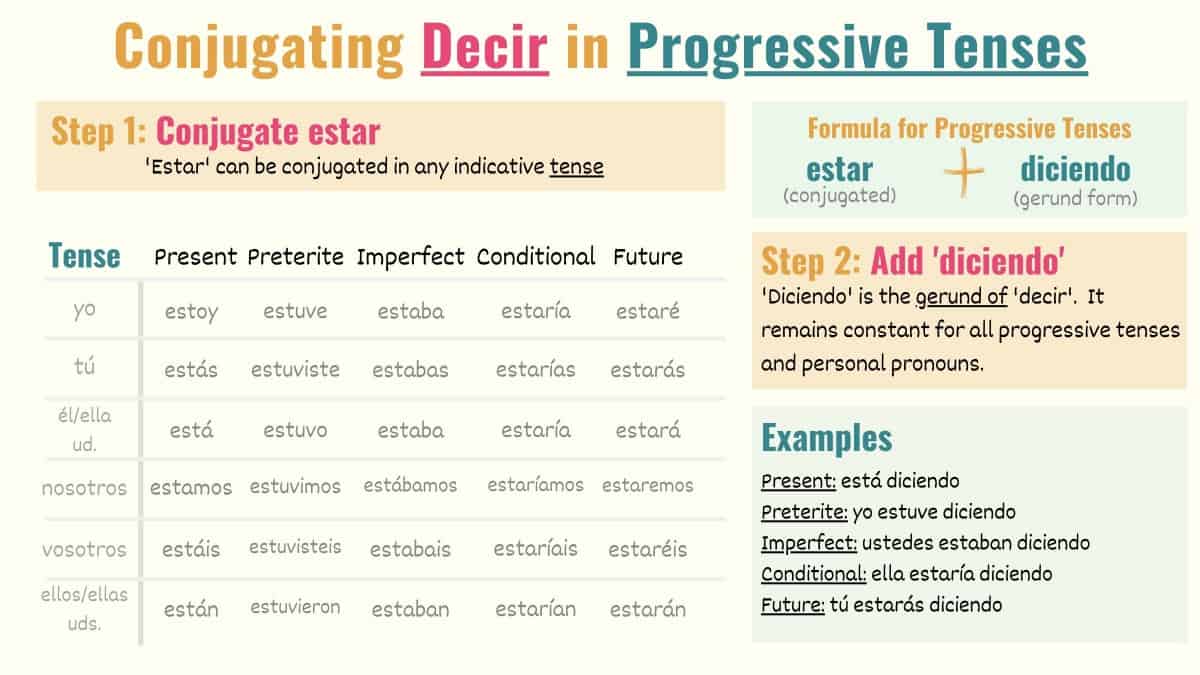 Decir Verb Conjugation Present Progressive at Anna Parks blog