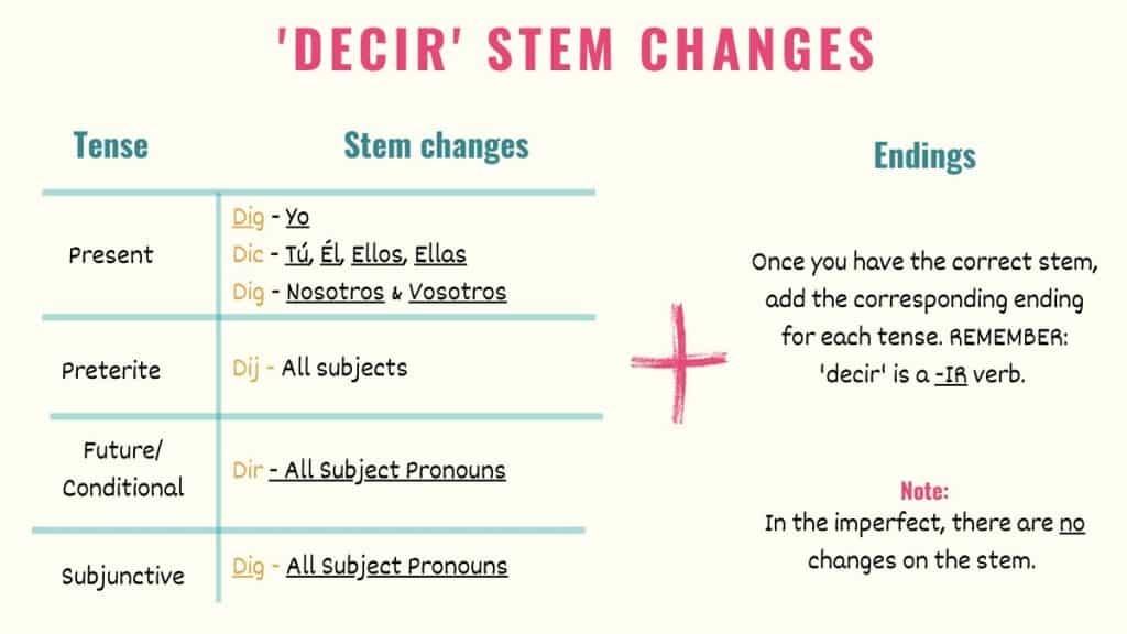 Decir In Spanish Conjugations Meanings And Uses Tell Me In Spanish 