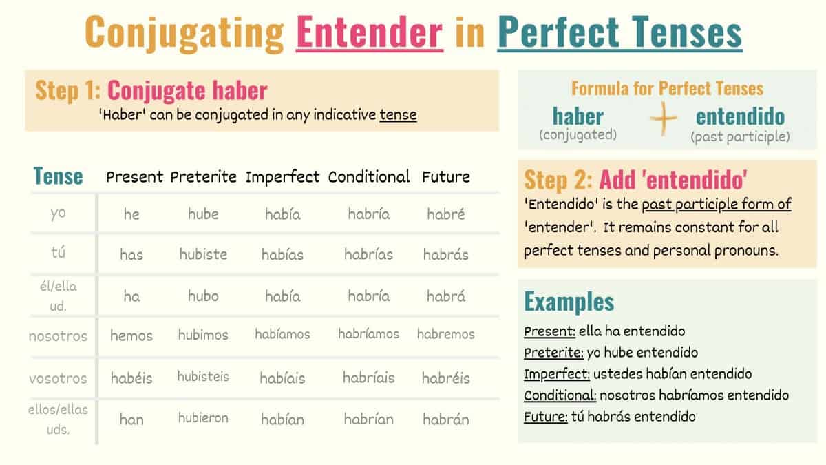 Entender in Spanish: Conjugations, Meanings & Uses - Tell Me In Spanish