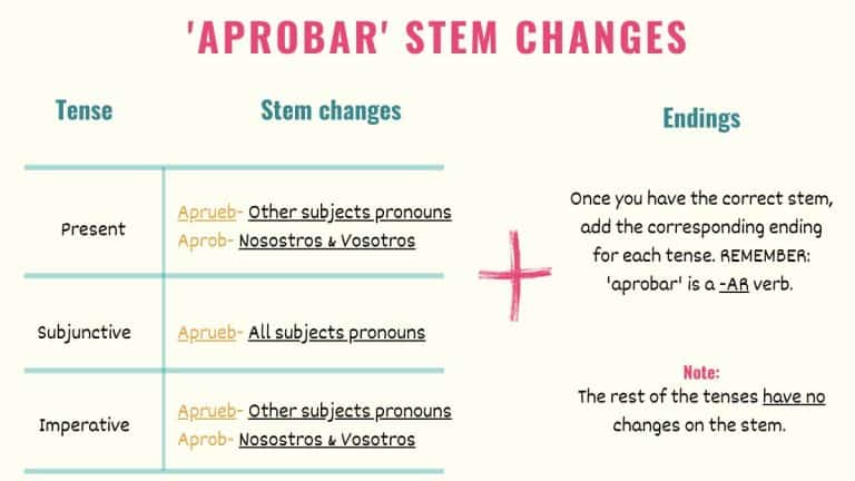 Aprobar in Spanish: Conjugations, Meanings & Uses - Tell Me In Spanish