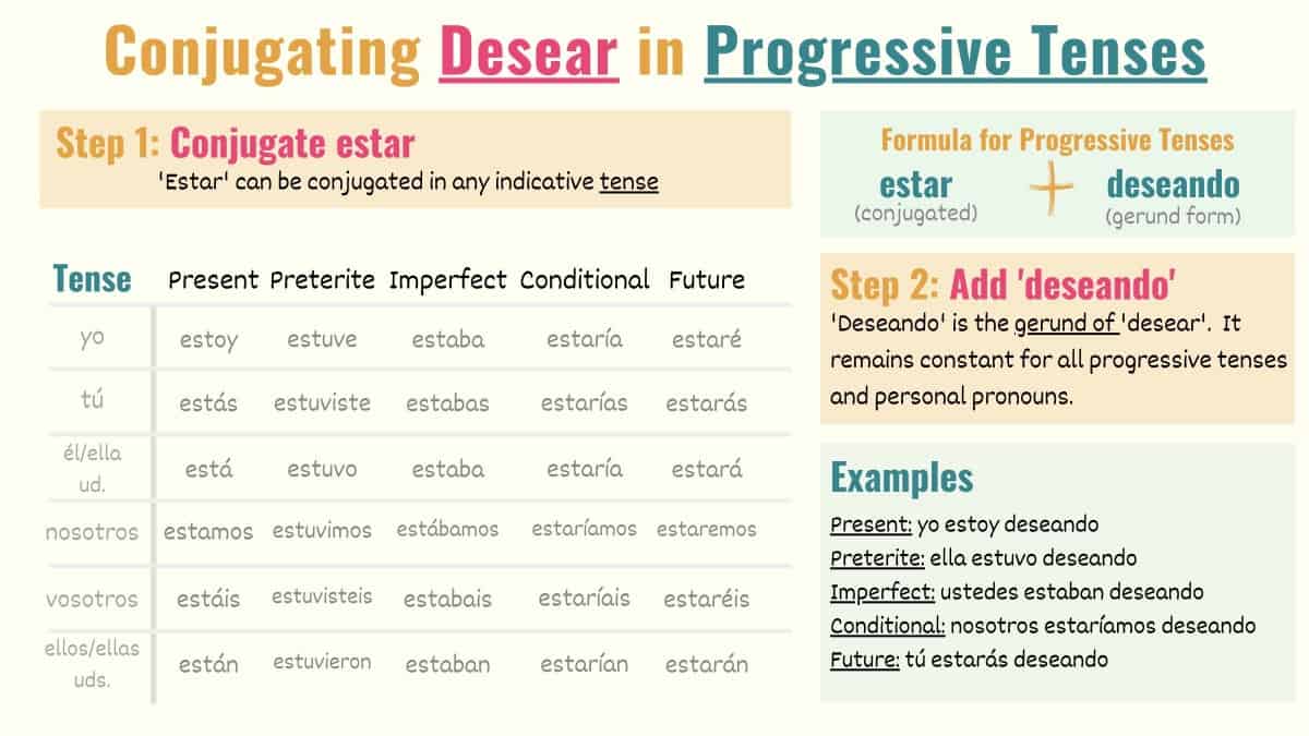 Desear in Spanish: Conjugations, Meanings & Uses - Tell Me In Spanish