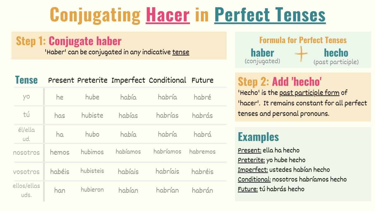 Hacer in Spanish: Conjugations, Meanings & Uses - Tell Me In Spanish