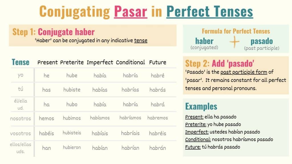 Pasar in Spanish: Conjugations, Meanings & Uses - Tell Me In Spanish