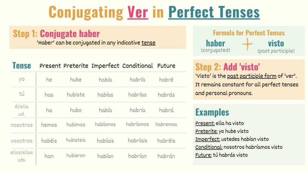 Ver in Spanish: Conjugations, Meanings & Uses - Tell Me In Spanish