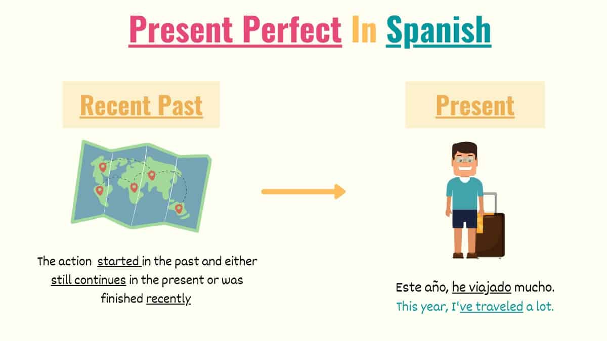 A Guide to Spanish Present Perfect: Uses, Rules & Examples - Tell Me In ...