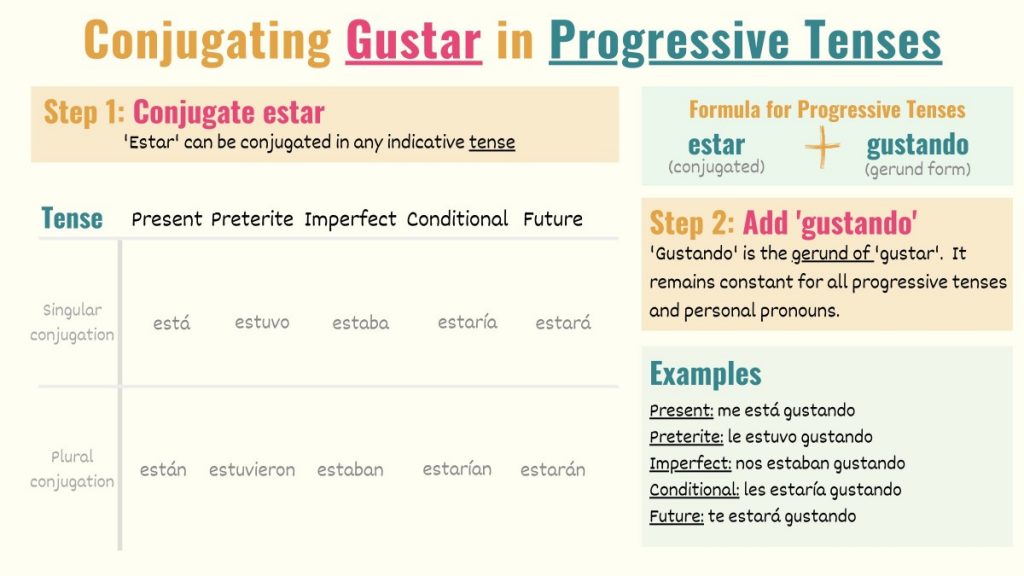 Gustar in Spanish: Conjugations, Meanings & Uses - Tell Me In Spanish