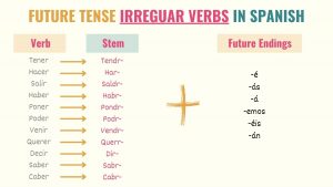 Spanish Future Tense: Conjugations, Uses & Irregular Verbs