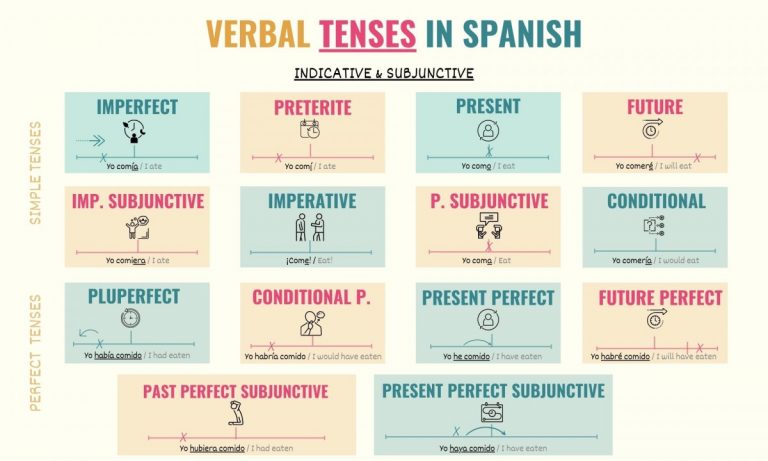 The 14 Spanish Tenses You Need to Know! - Tell Me In Spanish