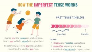 Spanish Imperfect Tense 101: Uses, Examples & Conjugations