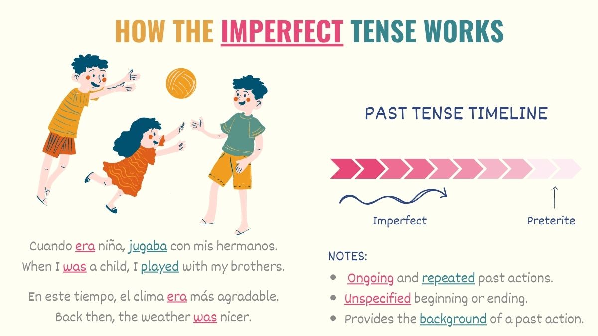 Spanish Imperfect Tense 101: Uses, Examples & Conjugations