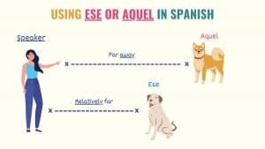 A Simple Guide to Spanish Demonstrative Adjectives - Tell Me In Spanish
