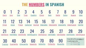 Numbers in Spanish: Count 0 to 1 Billion (and Beyond)