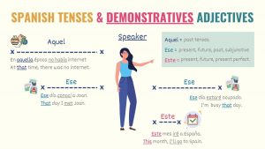 A Simple Guide to Spanish Demonstrative Adjectives - Tell Me In Spanish