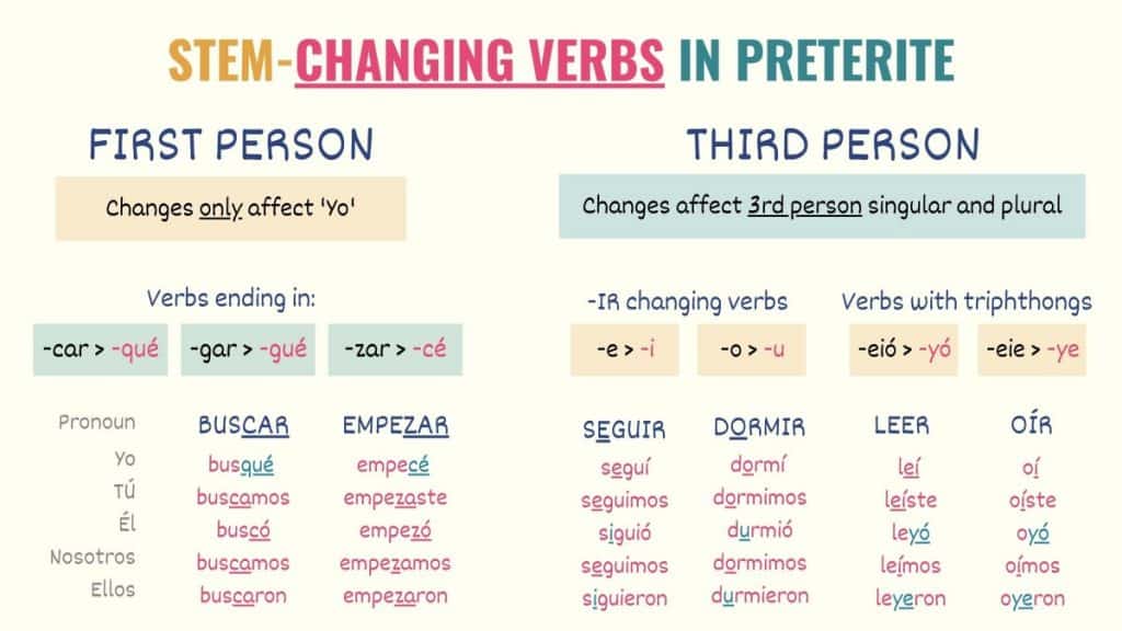 Spanish Preterite Tense 101 Uses Rules Conjugations