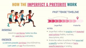 Spanish Past Tenses 101: Preterite vs Imperfect - Tell Me In Spanish