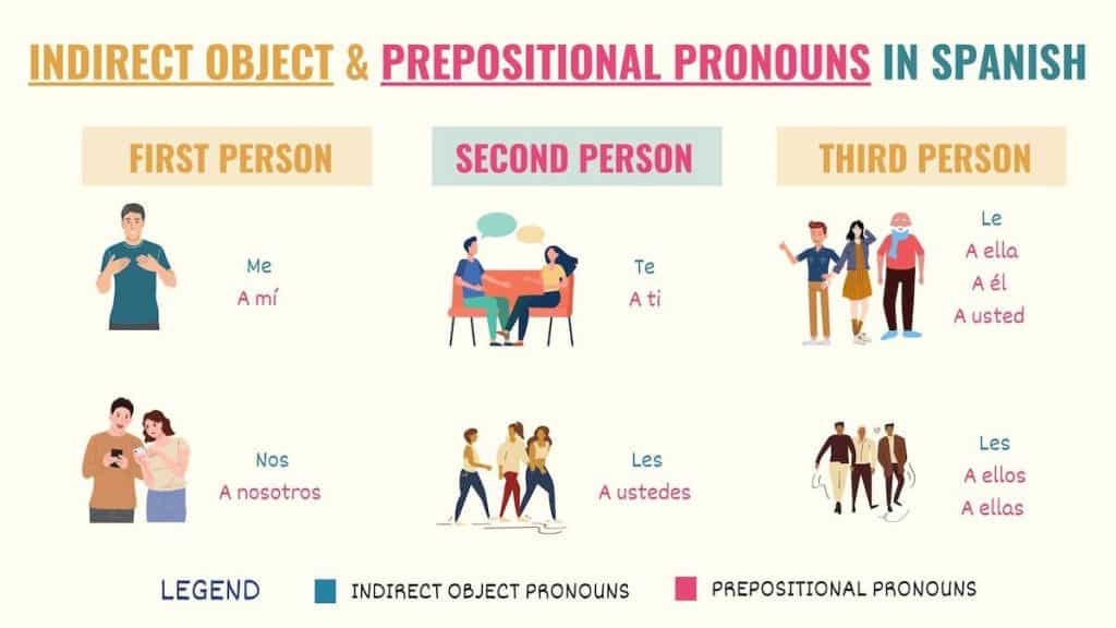 Verbs Like Gustar in Spanish: Conjugations + Must-Know List