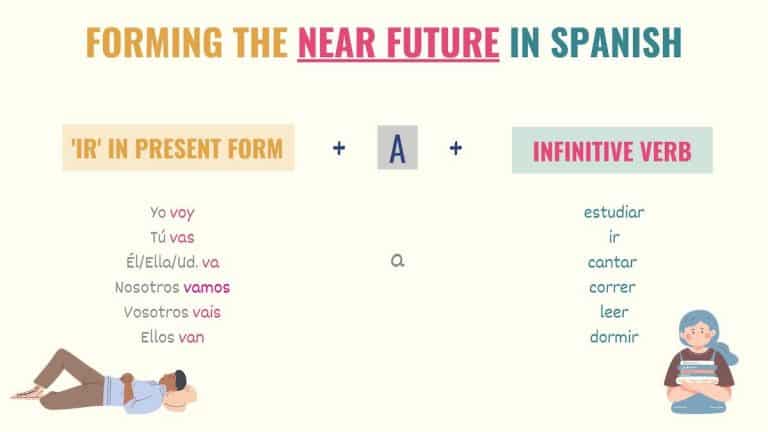 Near Future in Spanish: As Easy as Ir + a + Infinitive