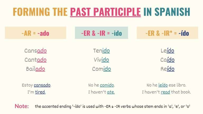 Past Participles in Spanish: Conjugations, Uses & Charts