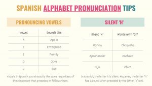 Spanish Alphabet: Chart, Pronunciation & Word Examples