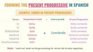Present Progressive in Spanish: Chart, Examples & Practice