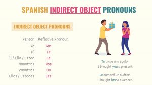 Spanish Pronouns 101: Every Pronoun You Need to Know
