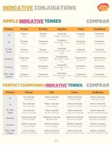 Comprar Conjugation 101: Conjugate Comprar in Spanish