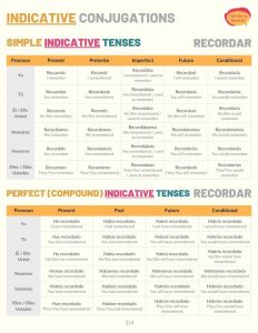 Recordar Conjugation 101: Conjugate Recordar in Spanish