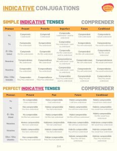 Comprender Conjugation 101: Conjugate Comprender In Spanish