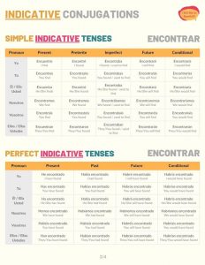 Encontrar Conjugation 101: Conjugate Encontrar In Spanish
