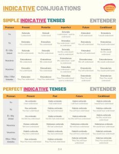 Entender Conjugation 101: Conjugate Entender In Spanish