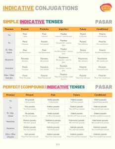 Pasar Conjugation 101: Conjugation Pasar in Spanish - Tell Me In Spanish