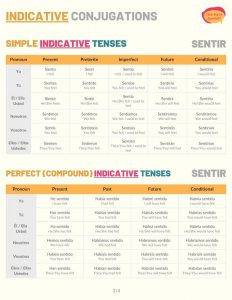 Sentir Conjugation 101: Conjugate Sentir In Spanish - Tell Me In Spanish