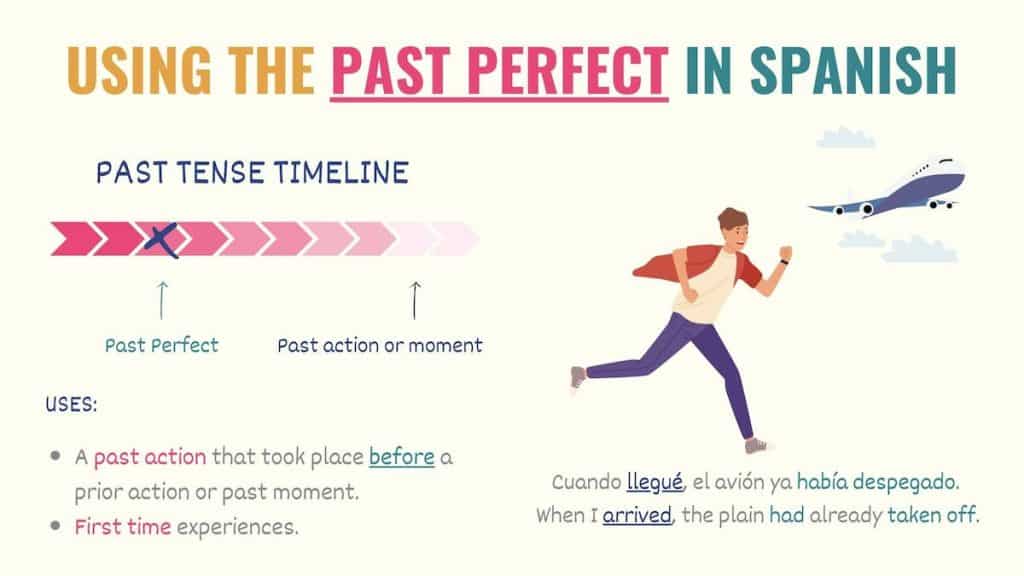 Past Perfect Spanish Tense: Rules, Conjugations & Examples