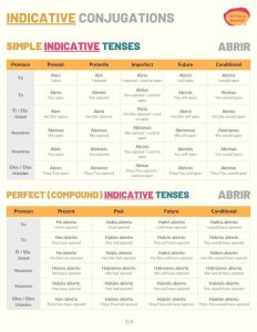 Abrir Conjugation 101: Conjugate Abrir In Spanish - Tell Me In Spanish