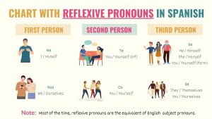 Spanish Reflexive Pronouns: Charts, Uses, Quiz & Examples