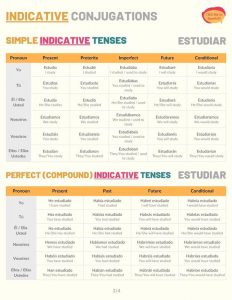 Estudiar Conjugation 101: Conjugate Estudiar In Spanish