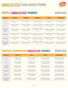Gustar Conjugation 101: Conjugate Gustar In Spanish - Tell Me In Spanish