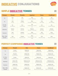 Ir Conjugation 101: Conjugate Ir in Spanish - Tell Me In Spanish
