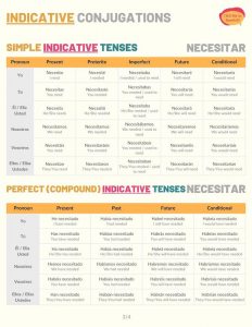 Necesitar Conjugation 101: Conjugate Necesitar In Spanish