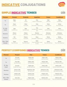 Oír Conjugation 101: Conjugate Oír In Spanish - Tell Me In Spanish