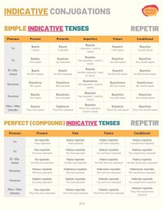 Repetir Conjugation 101: Conjugate Repetir In Spanish