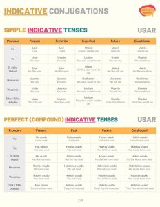 Usar Conjugation 101: Conjugate Usar In Spanish - Tell Me In Spanish