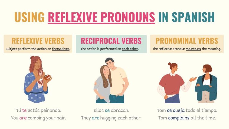 Spanish Reflexive Pronouns: Charts, Uses, Quiz & Examples