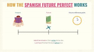 Spanish Future Perfect Tense: Conjugation Chart & Uses