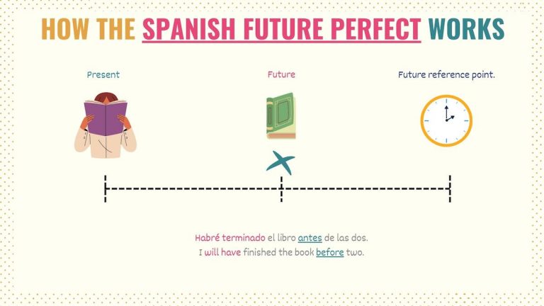 Spanish Future Perfect Tense: Conjugation Chart & Uses