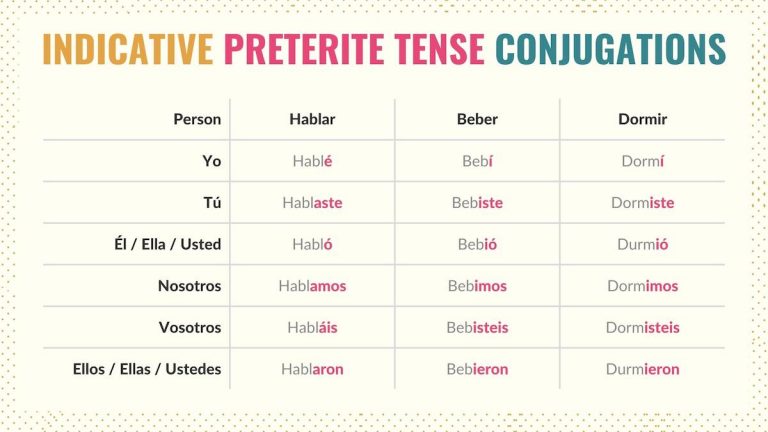 Indicative Spanish Mood: Uses, Tenses & Conjugations